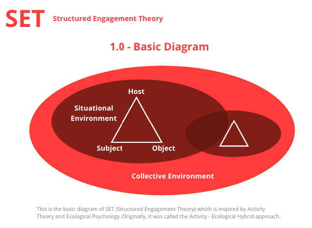 The SET(Structured Engagement Theory) framework