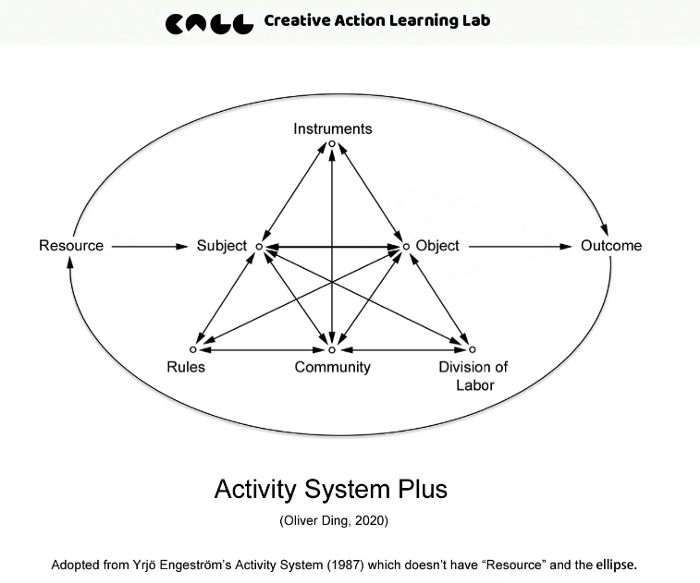 Activity System Plus (Oliver Ding, 2020)