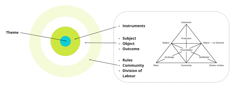 Mapping Thematic Journey (Engaging with Activity Theory)