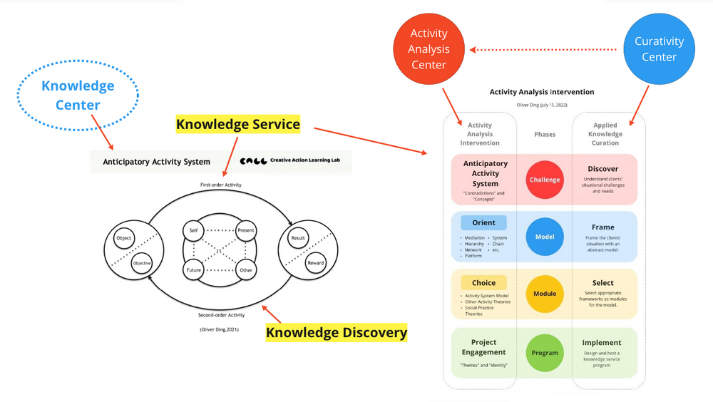 Mapping Thematic Journey (Engaging with Activity Theory)