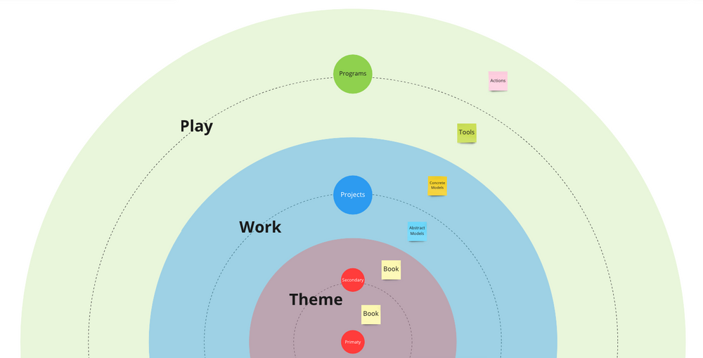 Slow Cognition: Mapping Thematic Landscape