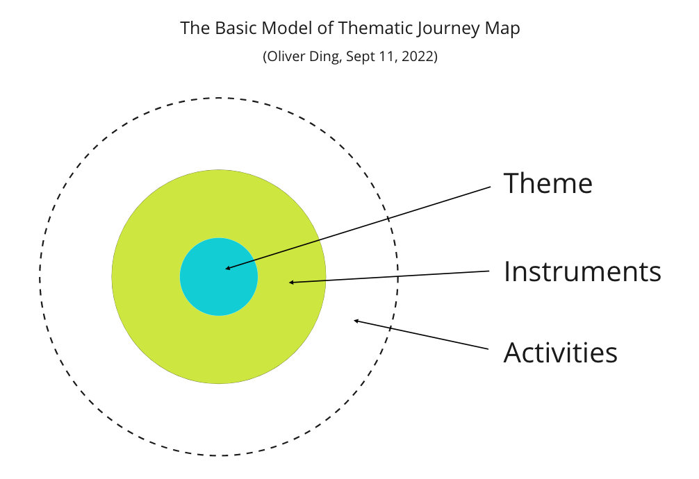 Mapping Thematic Journey (Engaging with Activity Theory)