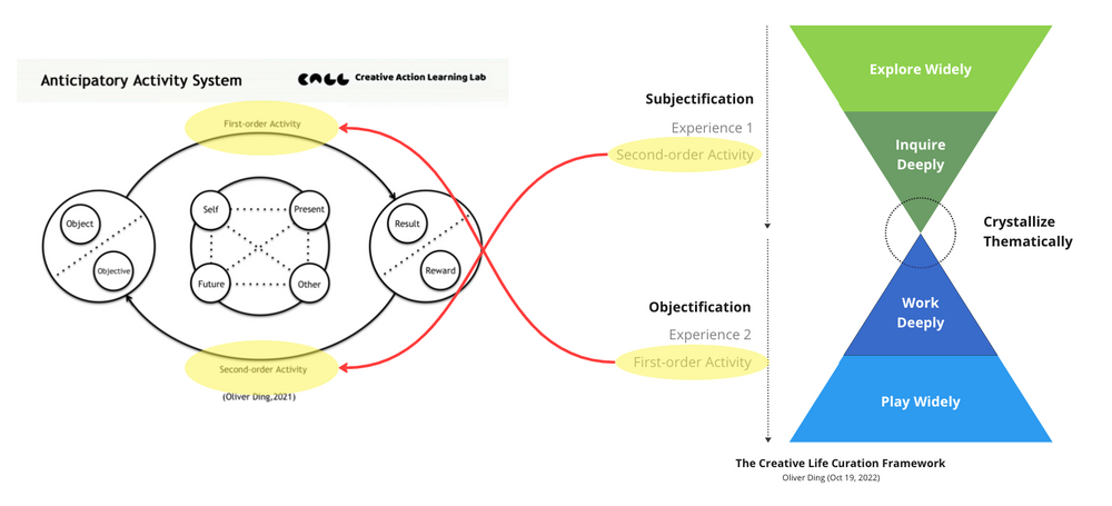 Slow Cognition: The Creative Life Curation Framework