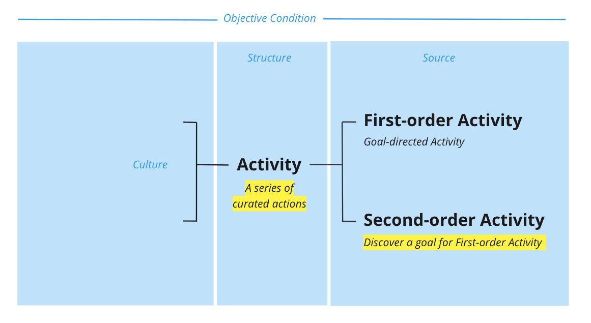 A Typology for Anticipatory Activity System