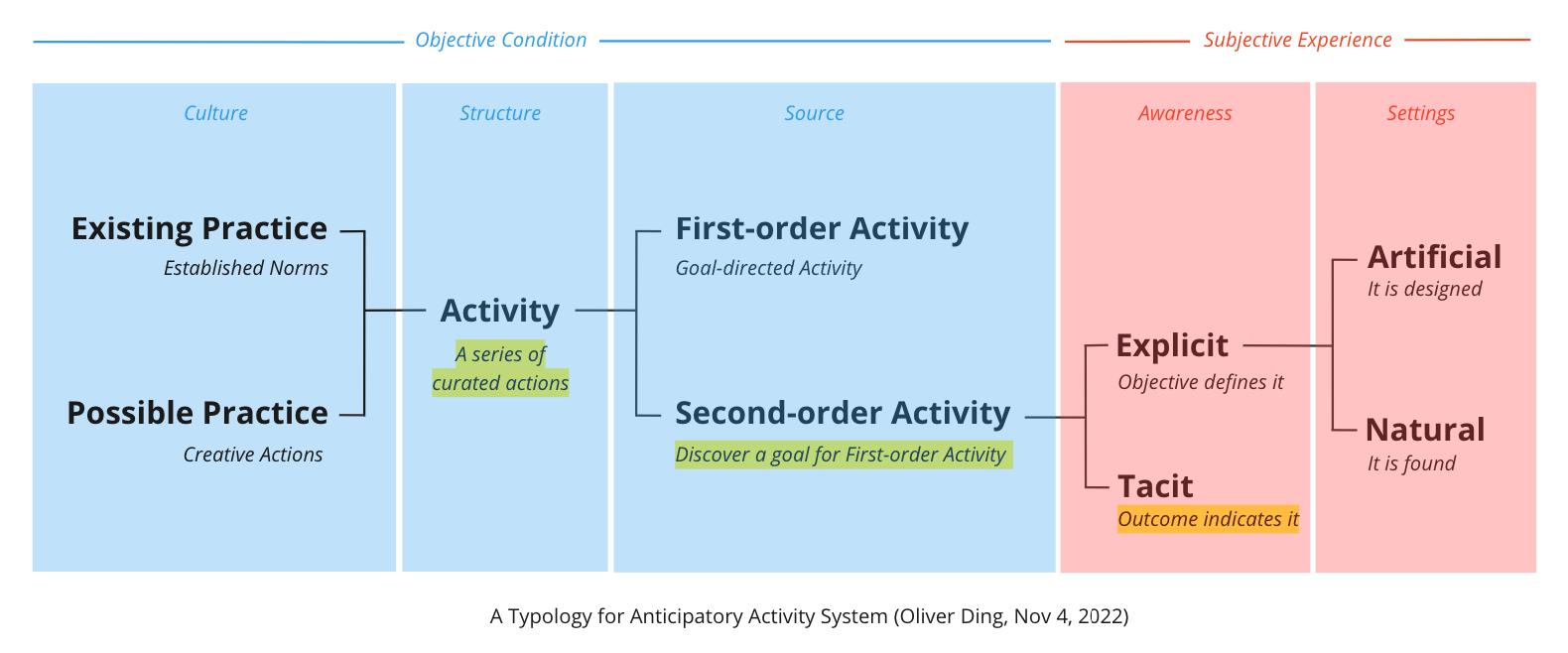 A Typology for Anticipatory Activity System