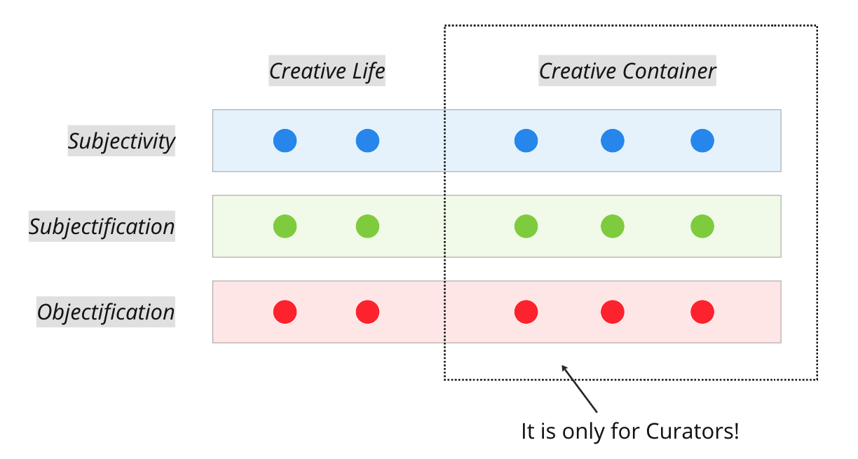 A Semiotic System Diagram for Creative Life Curation