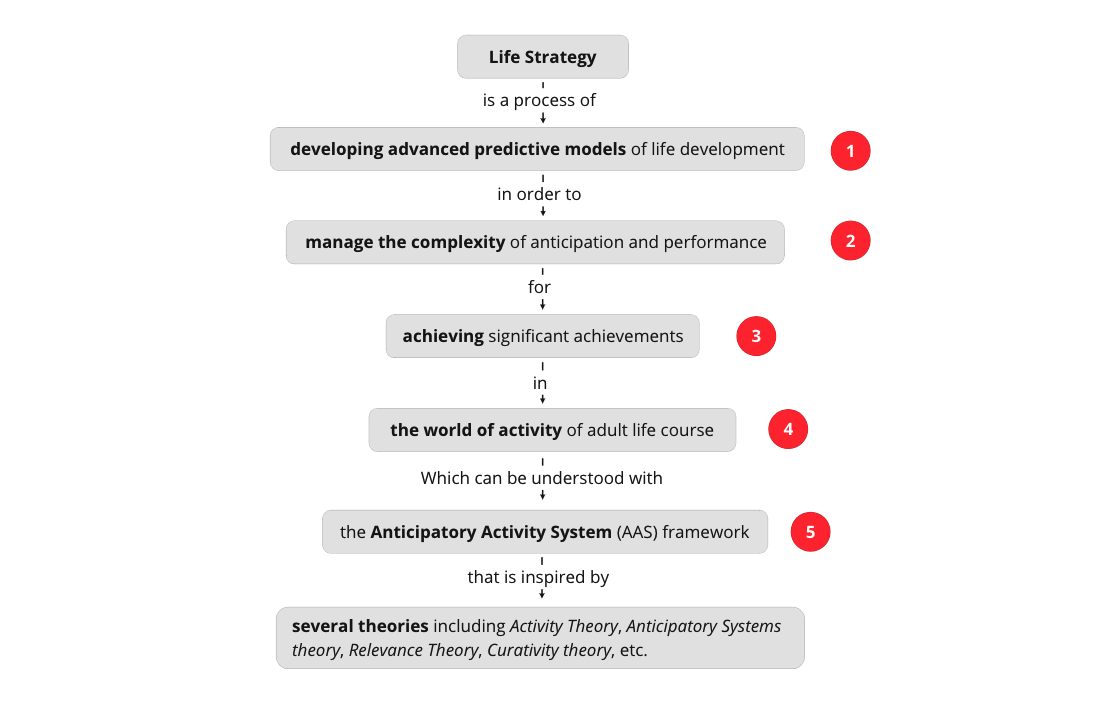 Advanced Life Strategy: Anticipatory Activity System and ...