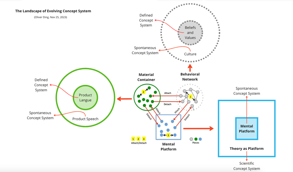 Self-referential Strategy for Developing Mental Platform