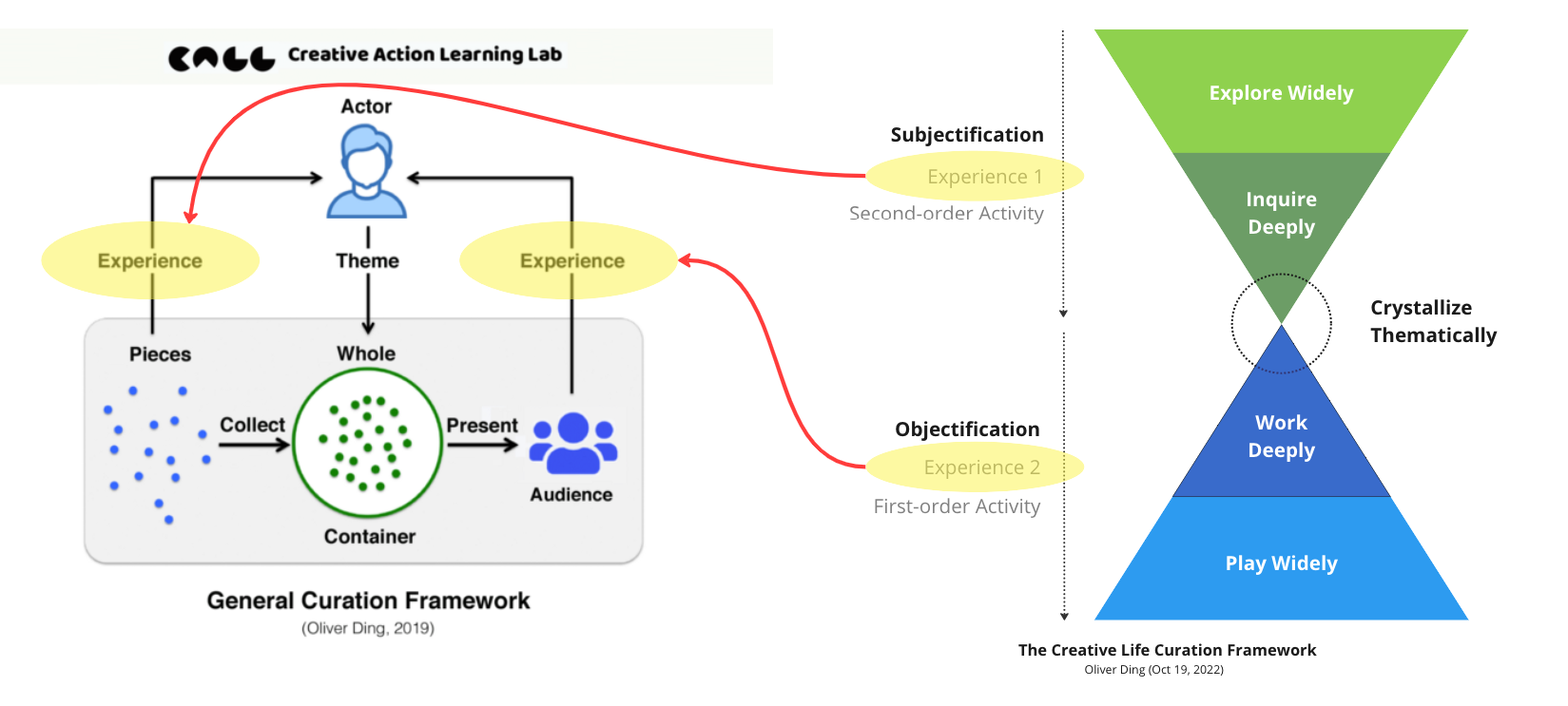 Slow Cognition: The Creative Life Curation Framework