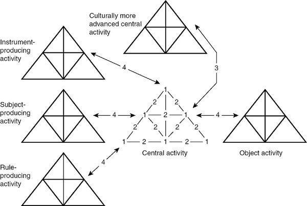 Activity System: Four levels of contradictions