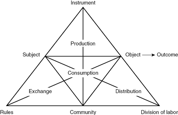The Evolution of Activity [Activity Theory]