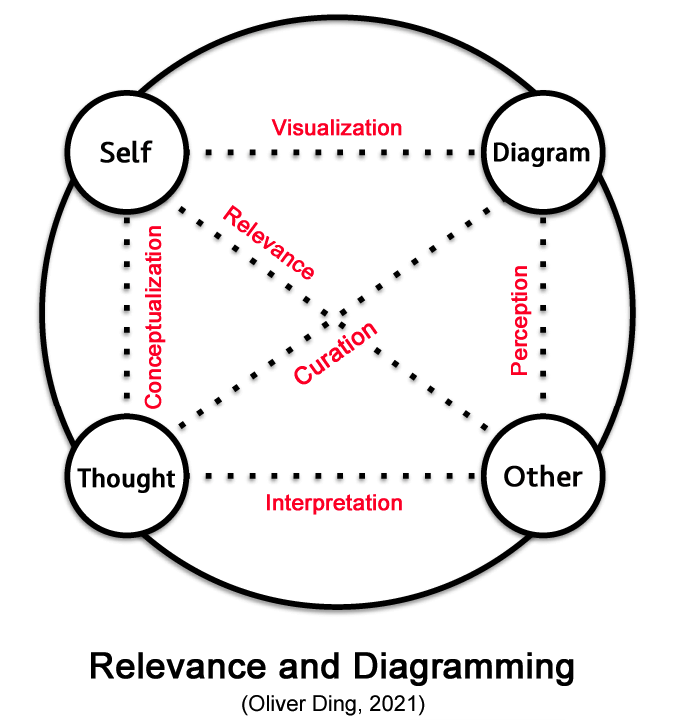 Diagramming as Activity