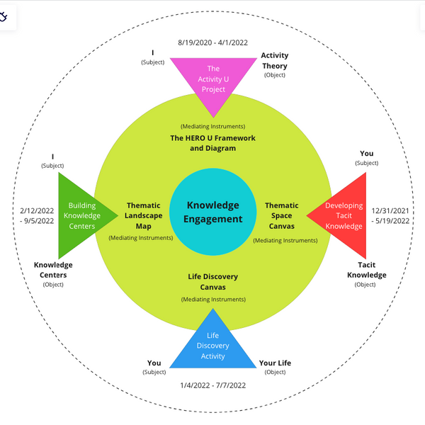 Mapping Thematic Journey (Engaging with Activity Theory)