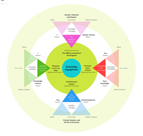 Mapping Thematic Journey (Engaging with Activity Theory)