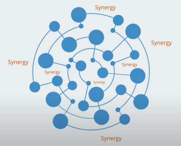The ARCH of Synergy Effects