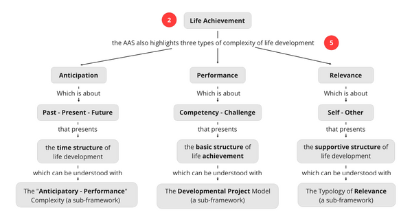 Advanced Life Strategy: Anticipatory Activity System and ...