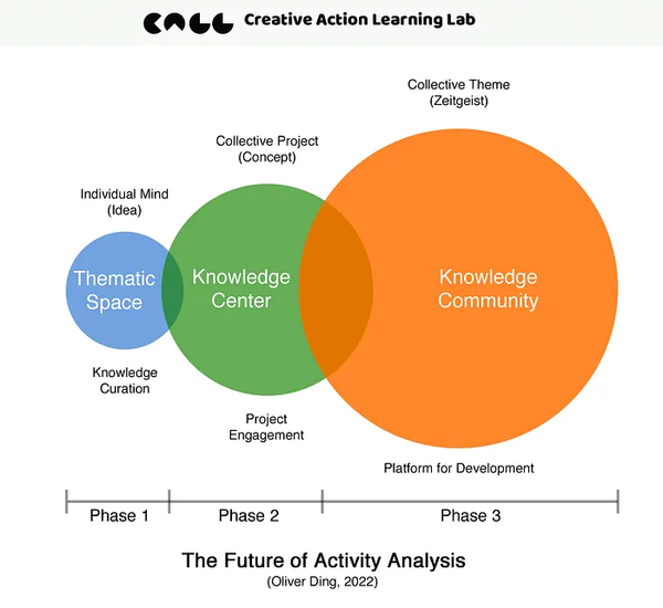 The Activity Analysis & Intervention (AAI) Project